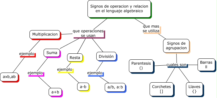 signos de operacion