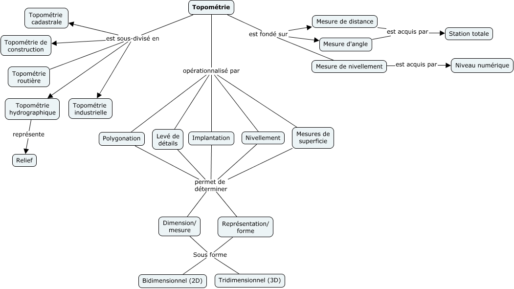 Topometrie - Quels sont les concepts reliés à la topométrie?