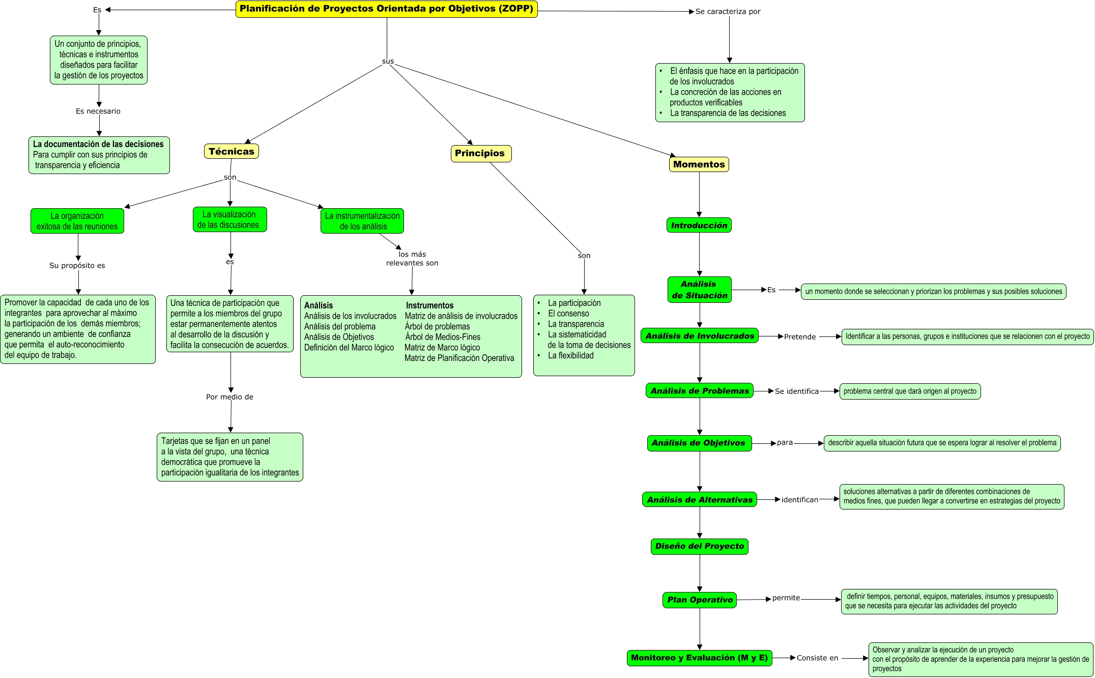 Planificación de Proyectos Orientada por Objetivos (ZOPP)