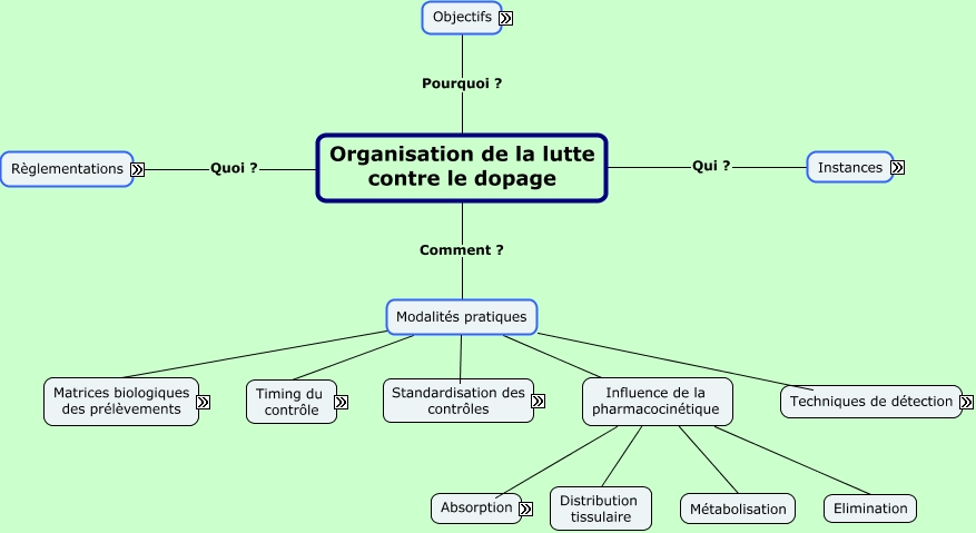 Organisation lutte Anti-dopage