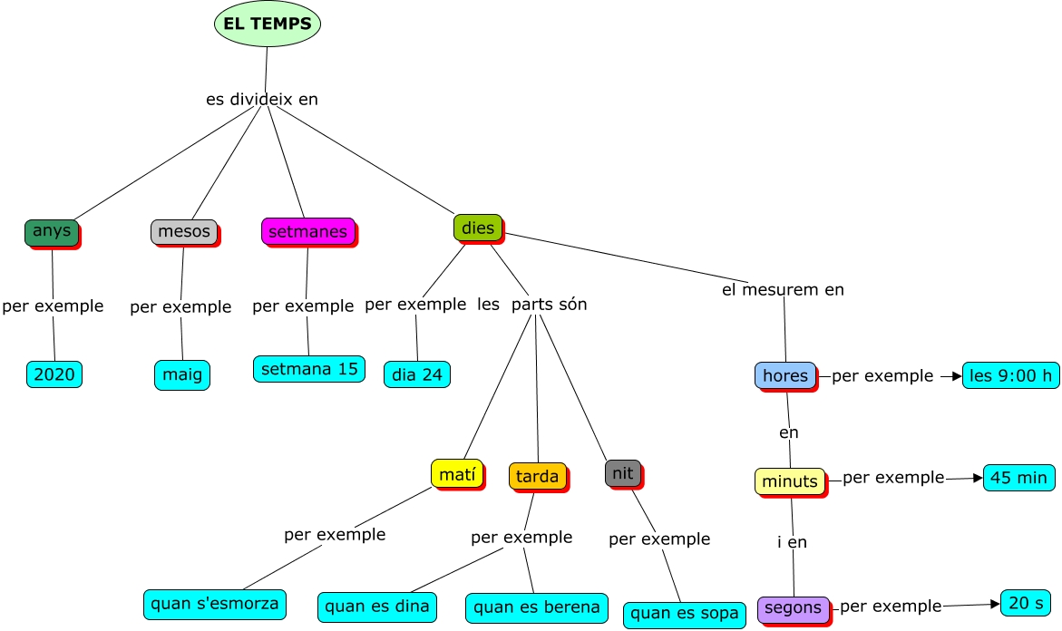 Mapa conceptual 2n inicial mestre - Com es mesura el temps?