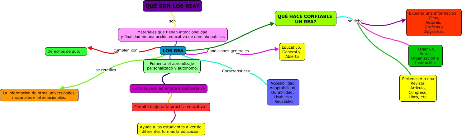 Mapa conceptual los REA - ¿Qué es un REA?