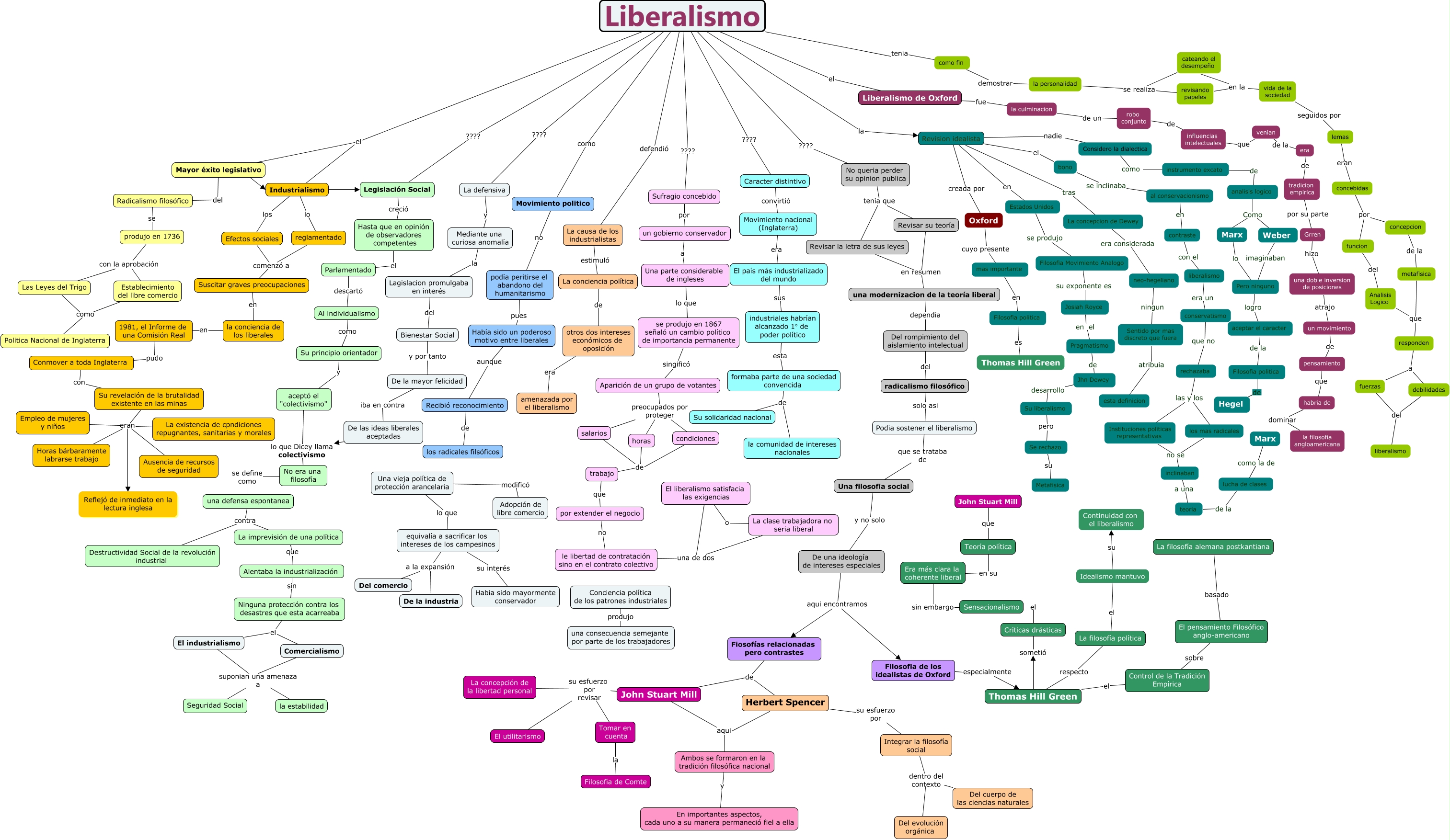 Liberalismo - ¿Qué dice el texto?