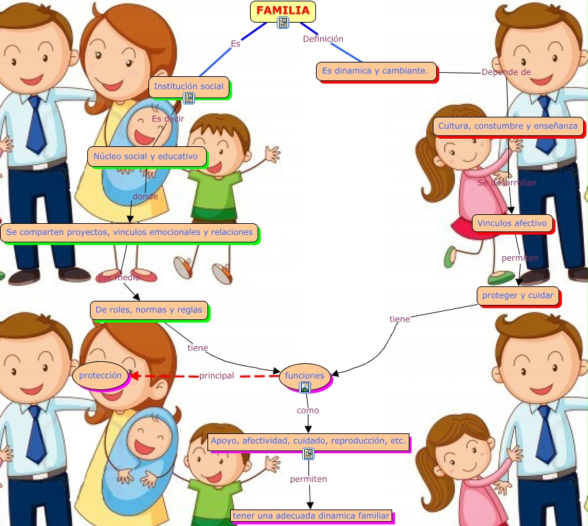 Mapa conceptual de familia