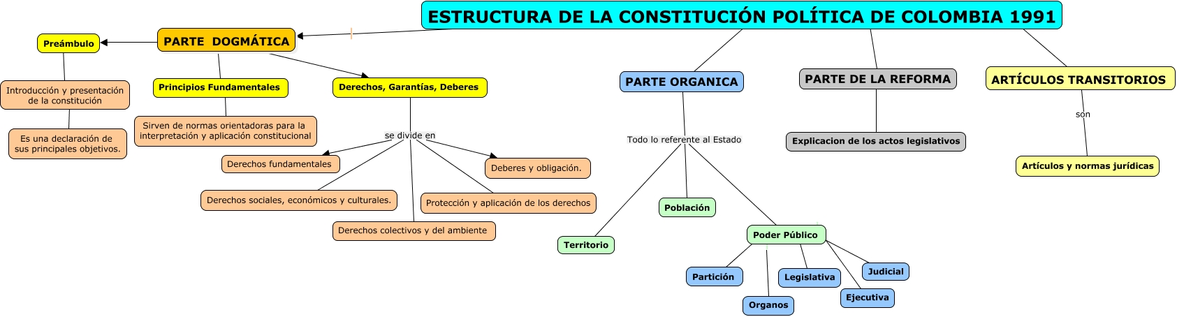 ESTRUCTURA CONSTITUCION POLITICA