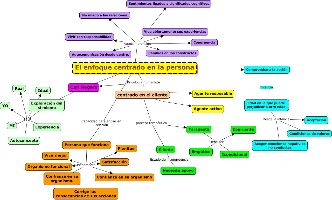 Enfoque centrado en la persona