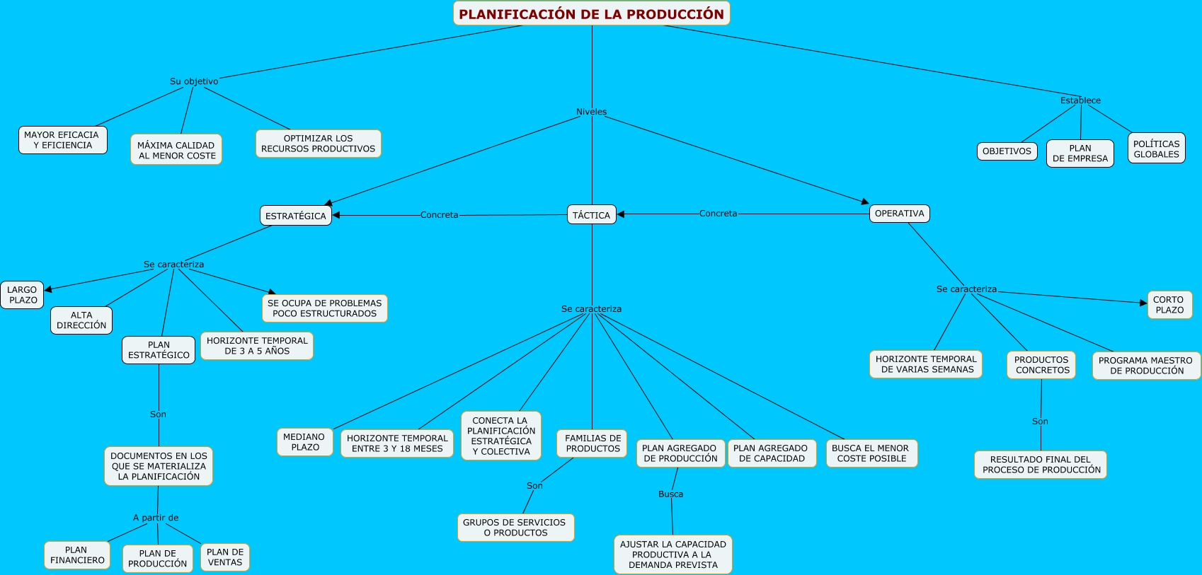 PLANIFICACIÓN DE LA PRODUCCIÓN
