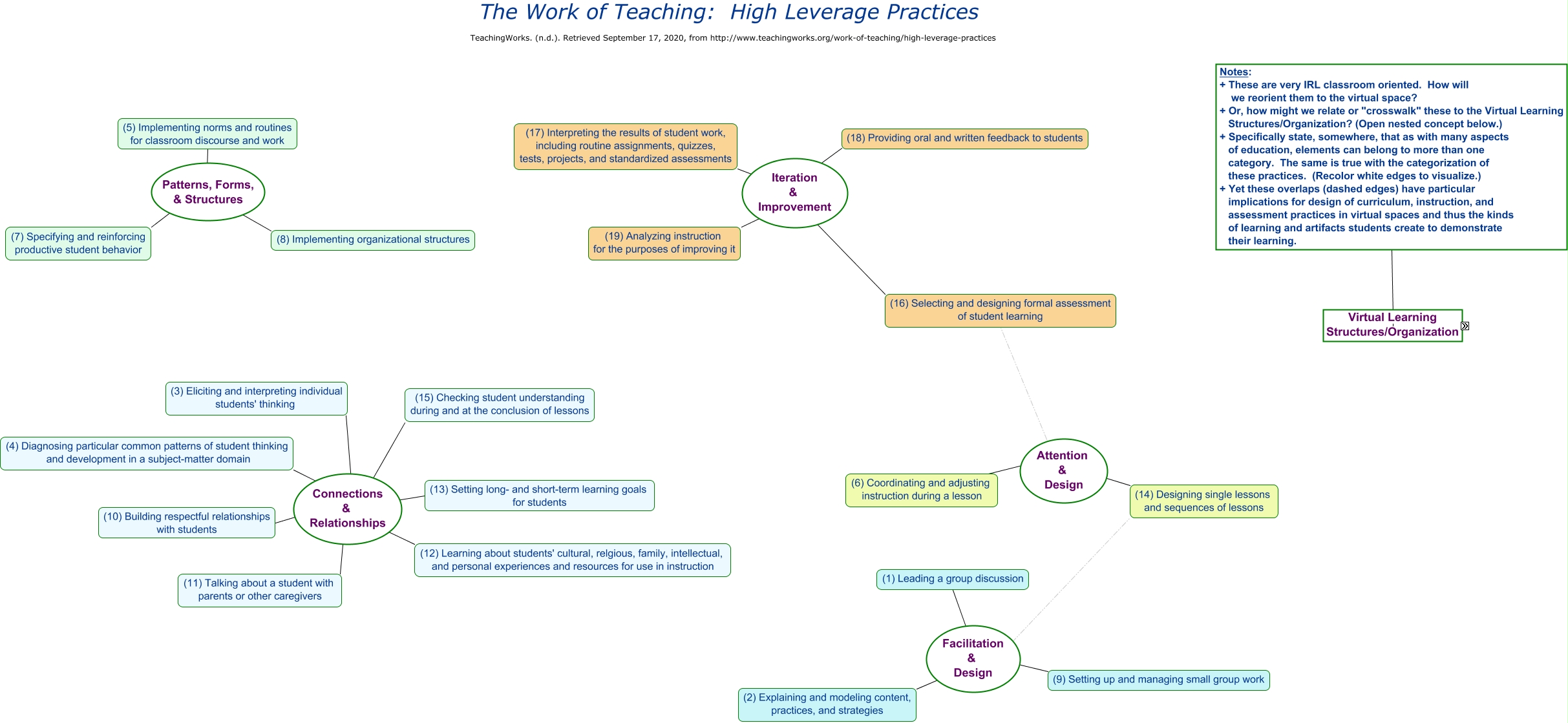 high_leverage_practices_grouping