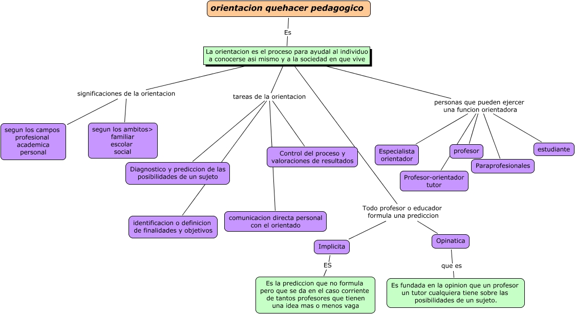 Mapa conceptual orientacion - Que es la orientacion