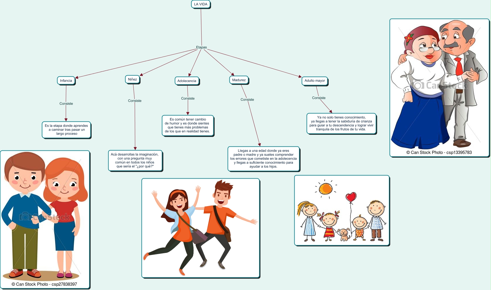 Mapa conceptual de la vida