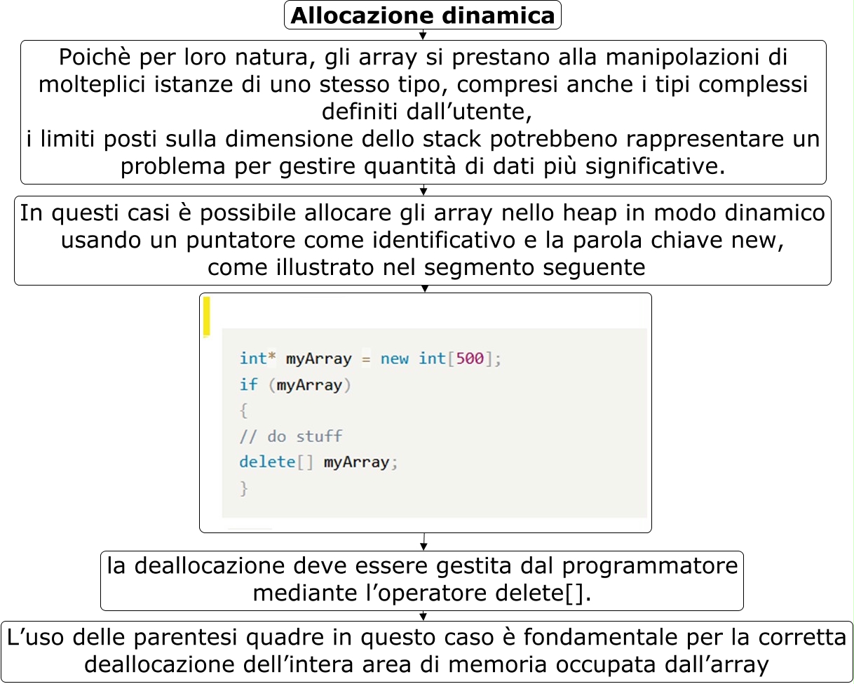informatica array C++ 2 inizializzazione