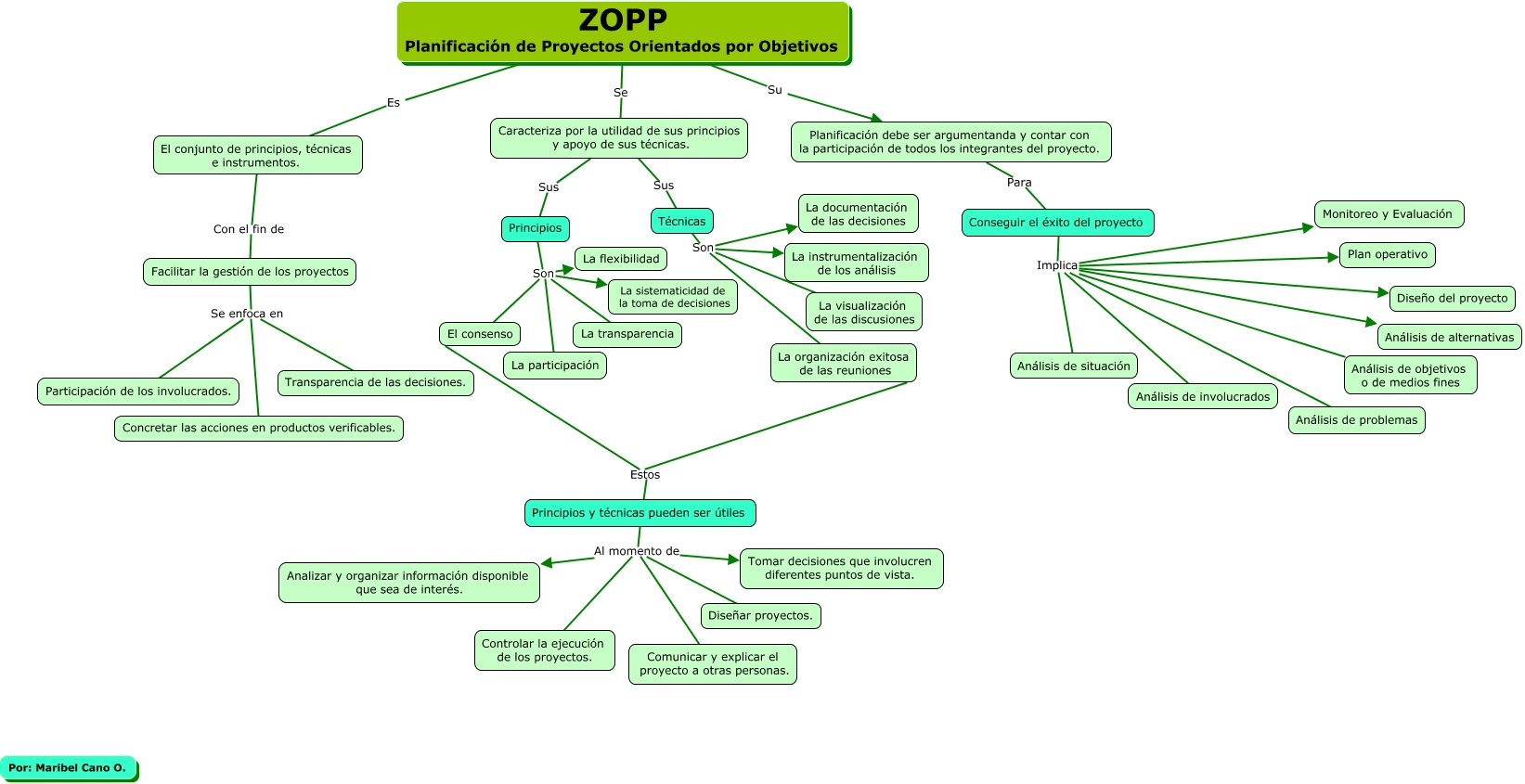 ZOPP