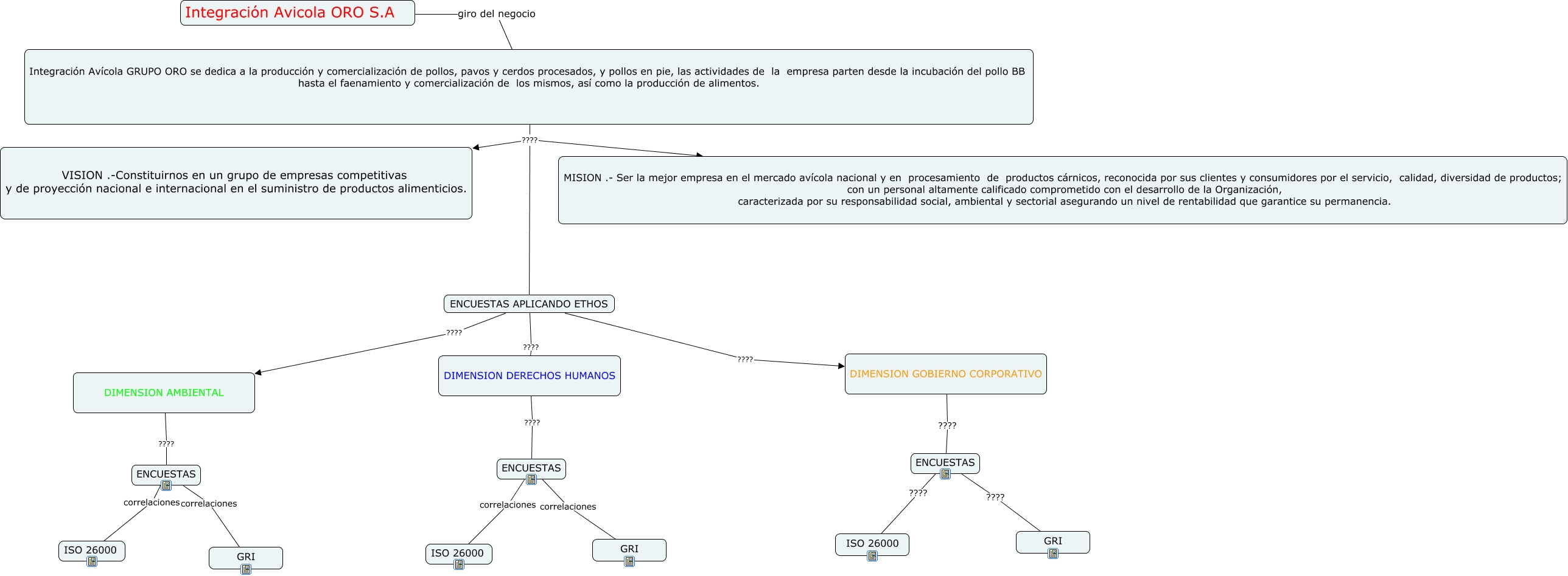 DIAGNOSTICO INTEGRACION AVICOLA ORO S.A
