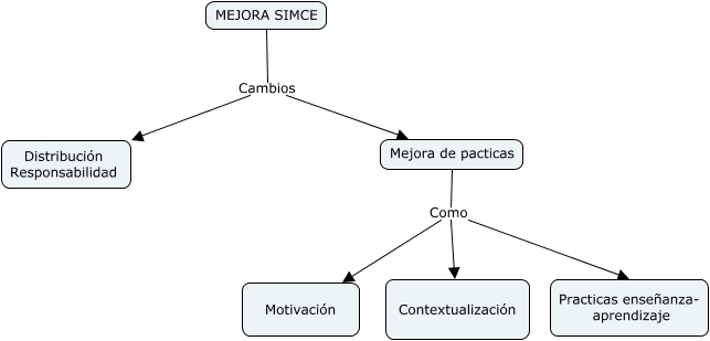 SIMCE Mejora