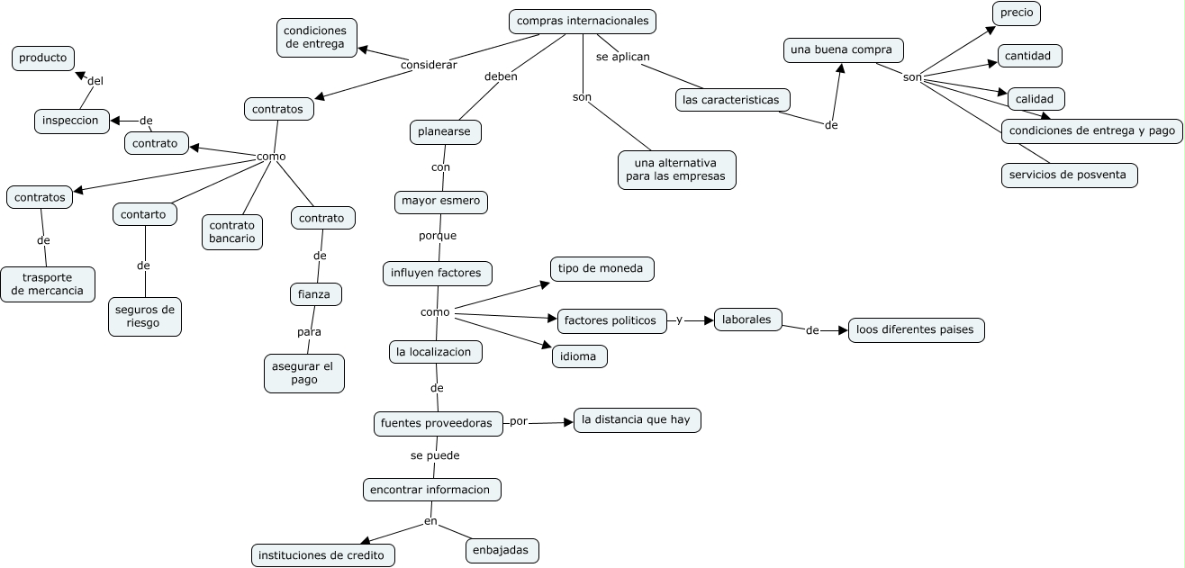Compras internacionales