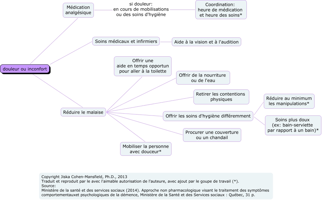 douleur et inconfort
