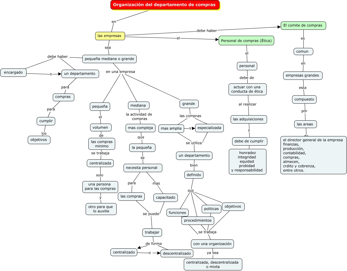 Organización del departamento de compras