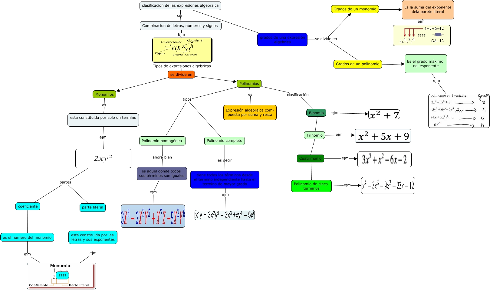 Partes De Una Expresión Algebraica Expresiones Equivalentes