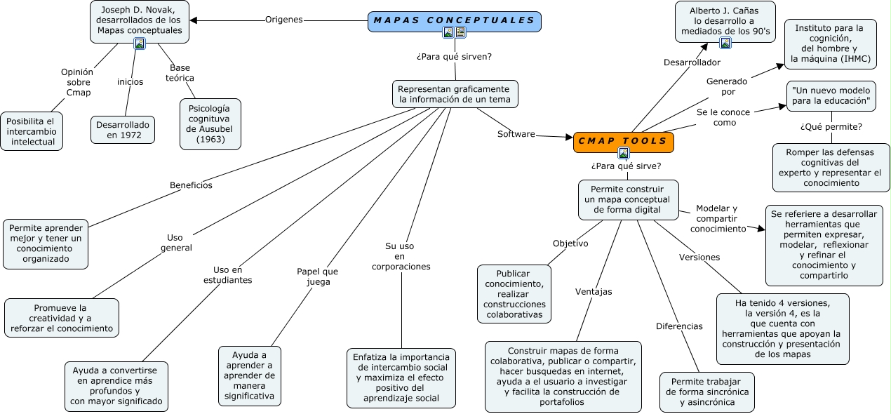 Mapa_Cmap_HTI - ¿Cuáles son los origenes de los mapas conceptuales?