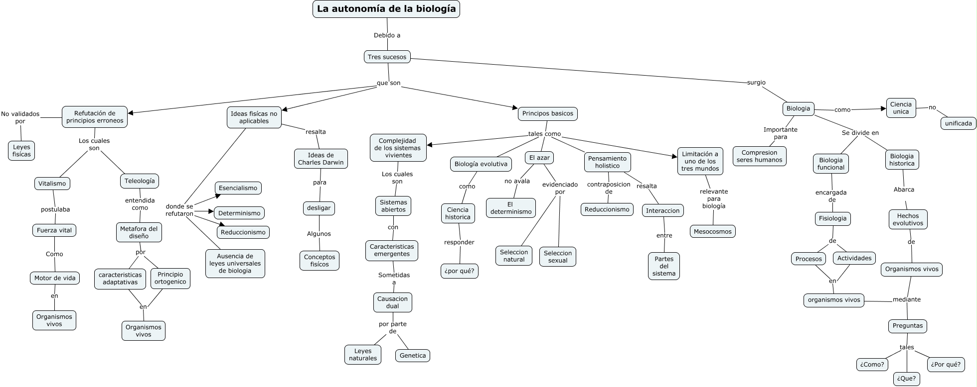 Mapa conceptual biología