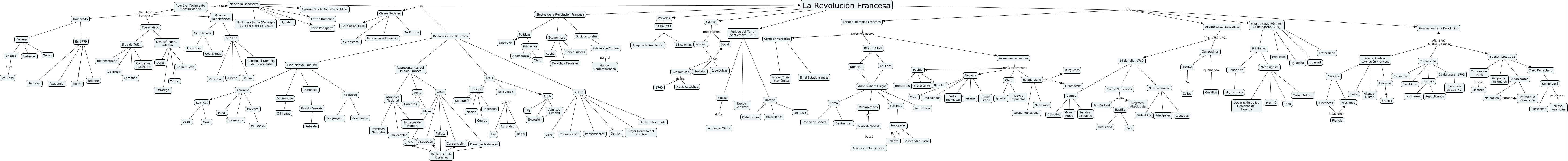 MAPA CONCEPTUAL SOBRE LA REVOLUCIÓN FRANCESA REALIZADO EN CMAPTOOLS ...