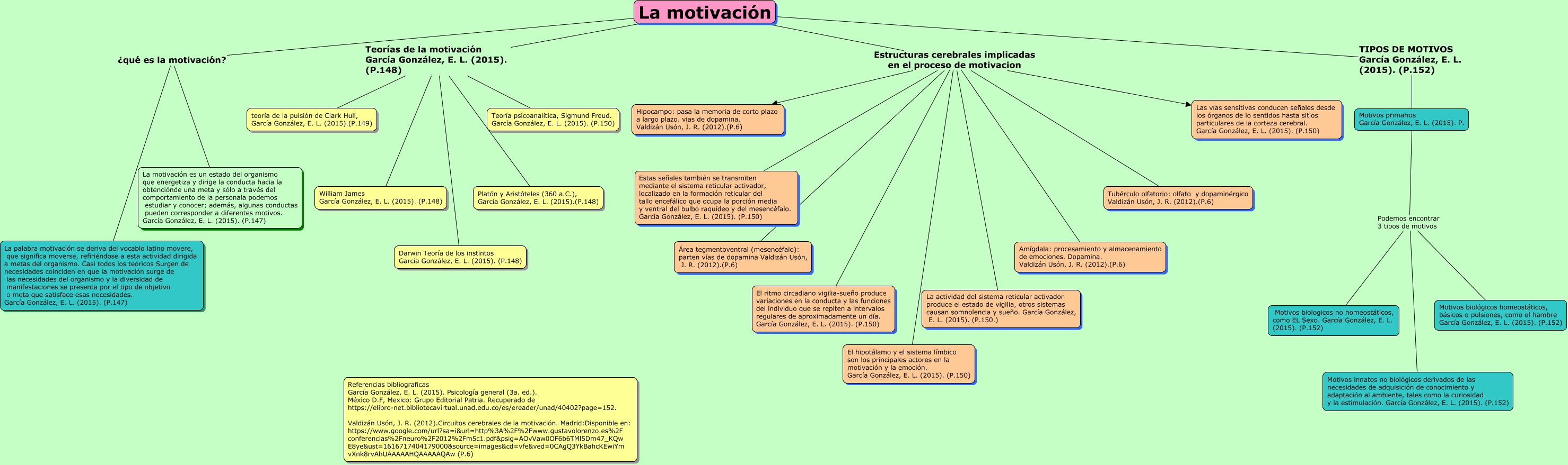 Mapa conceptual La motivacion - Diana Roa