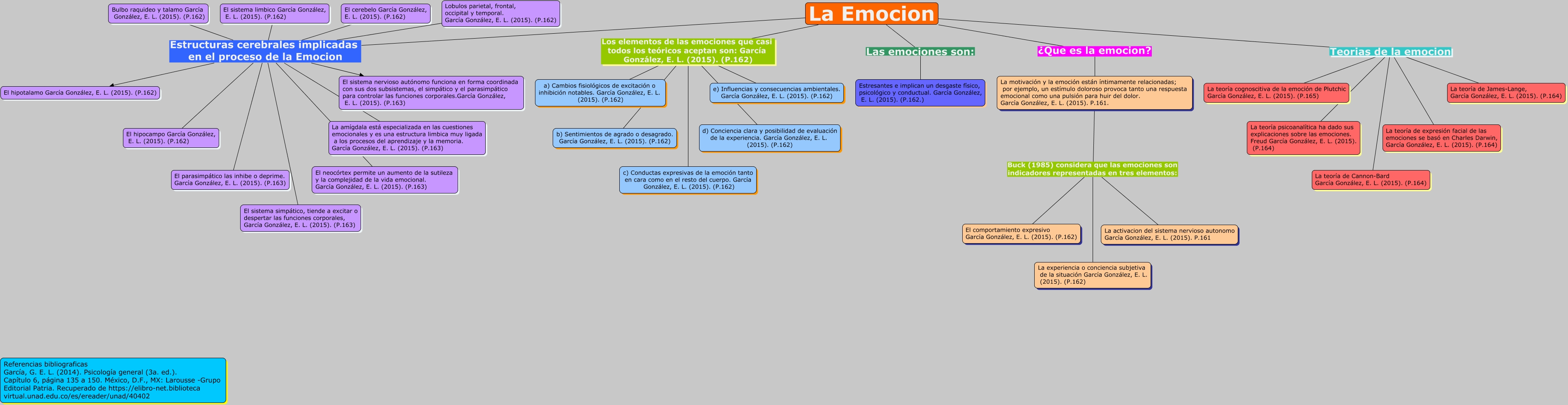 Mapa conceptual la Emocion - La Emocion