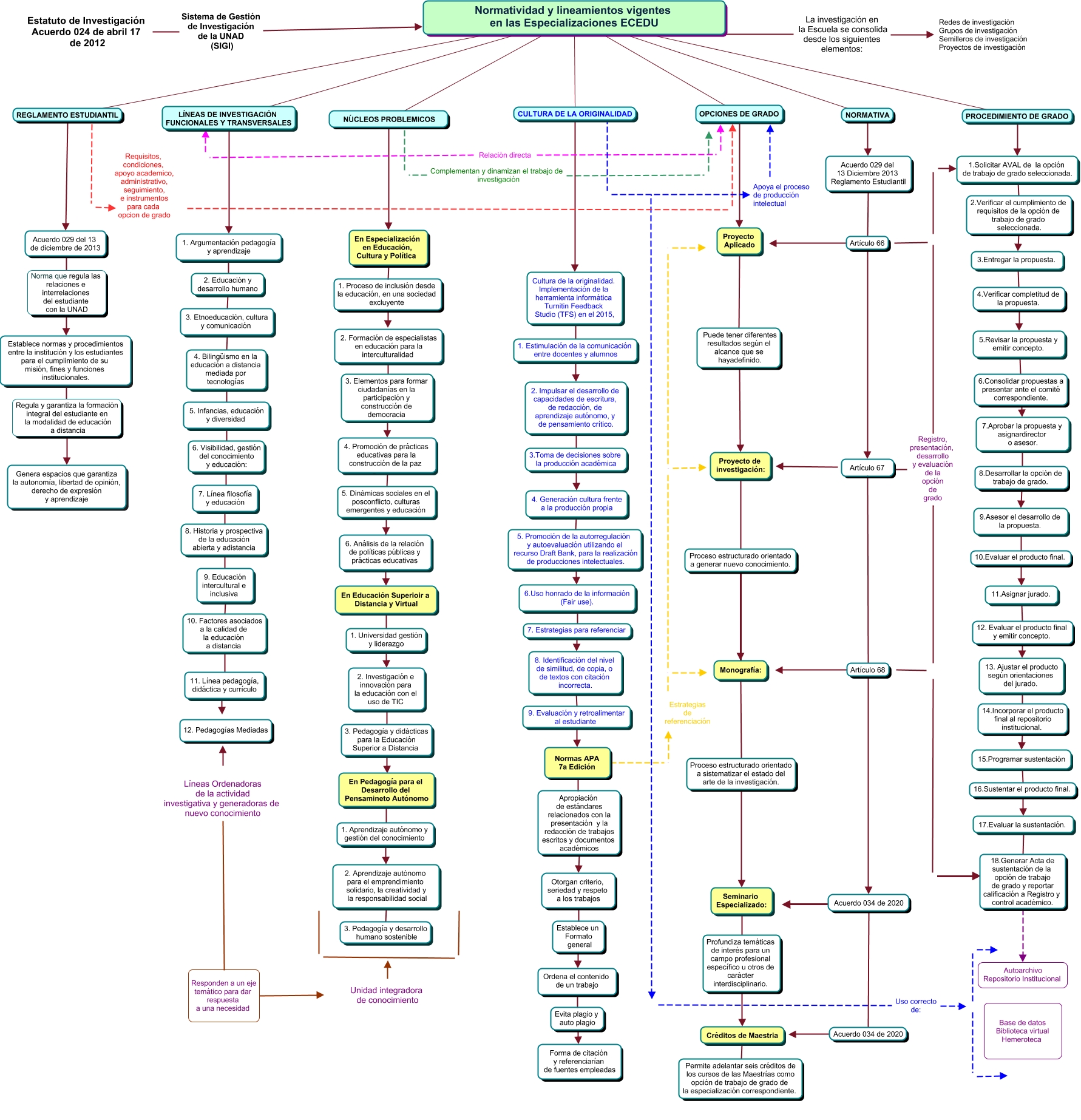 Lineamientos de investigación ECEDU.cmap