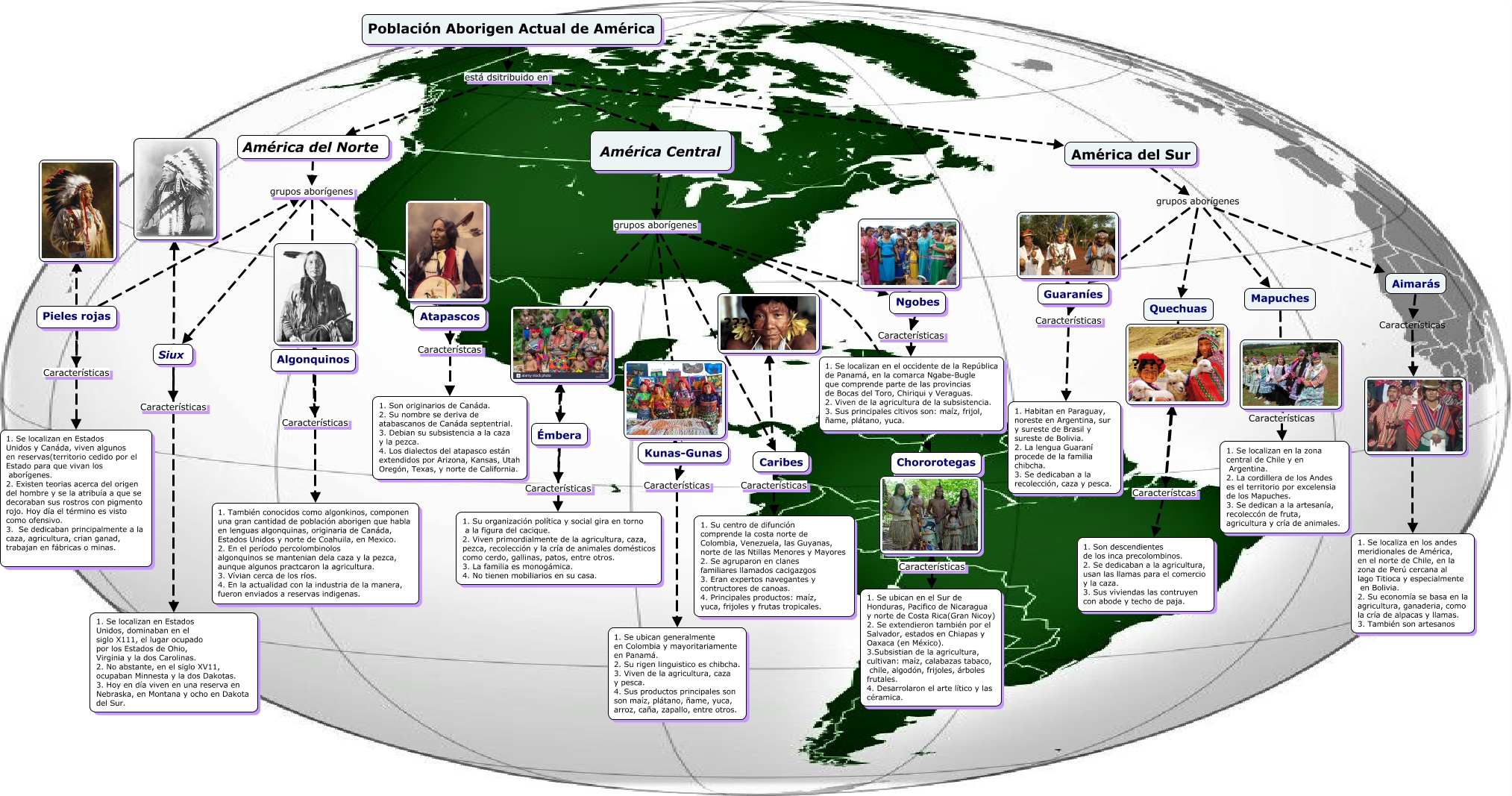 MAPA CONCEPTUAL SOBRE LA POBLACIÓN ABORIGEN ACTUAL DE AMÉRICA