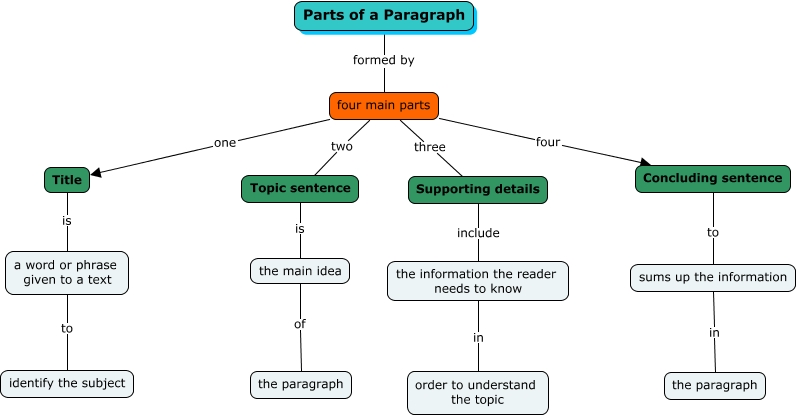 Parts of a Paragraph