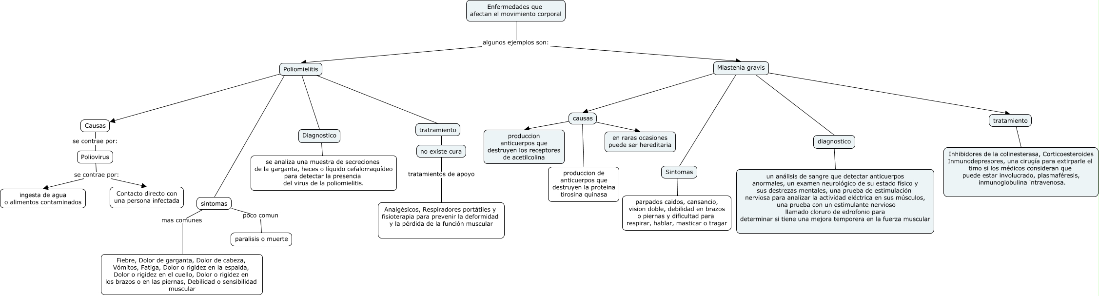 mapa conceptual biofisica