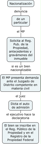 Nacionalización
