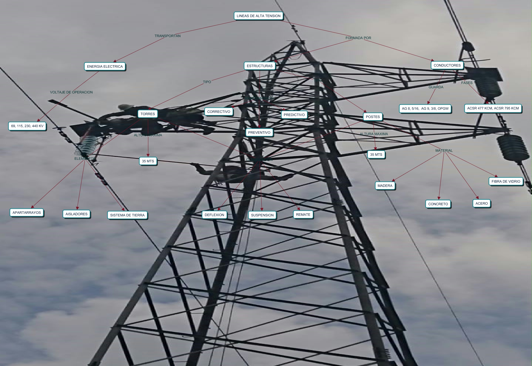 LINEAS DE ALTA TENSION - LAT
