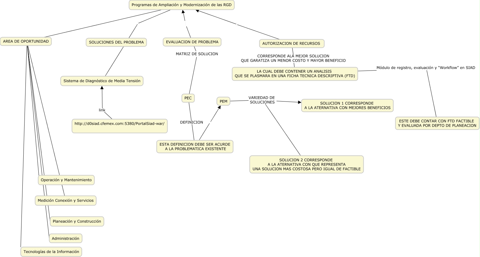 mapa conceptual PAM