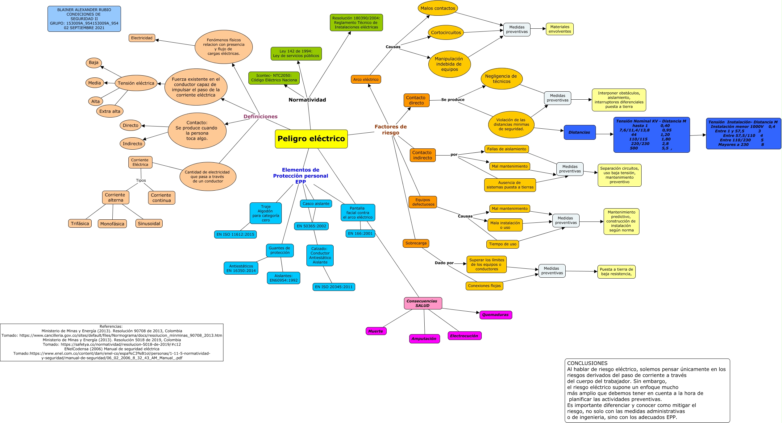 Mapa mental Peligro Eléctrico