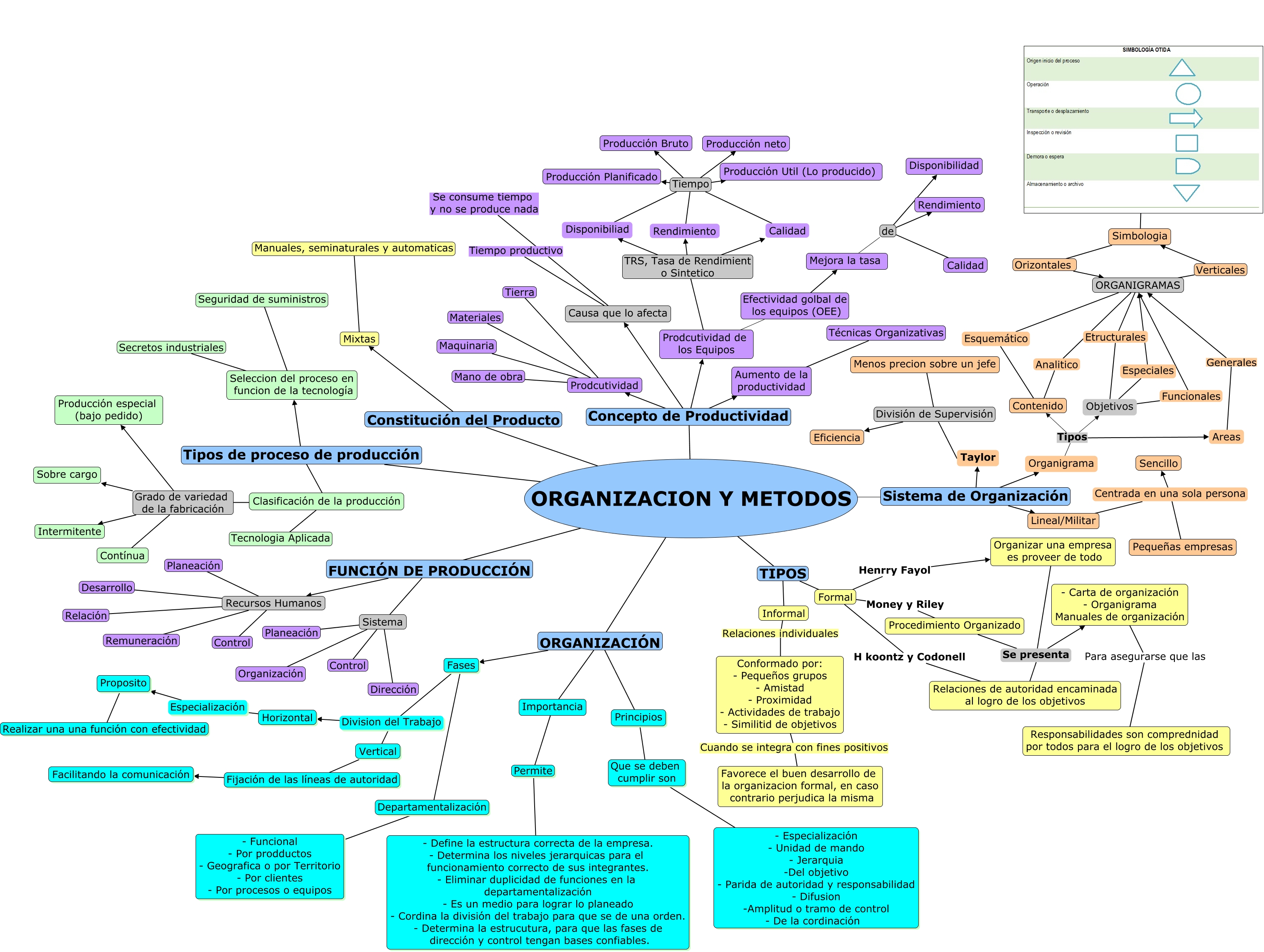 Organización y Metodos