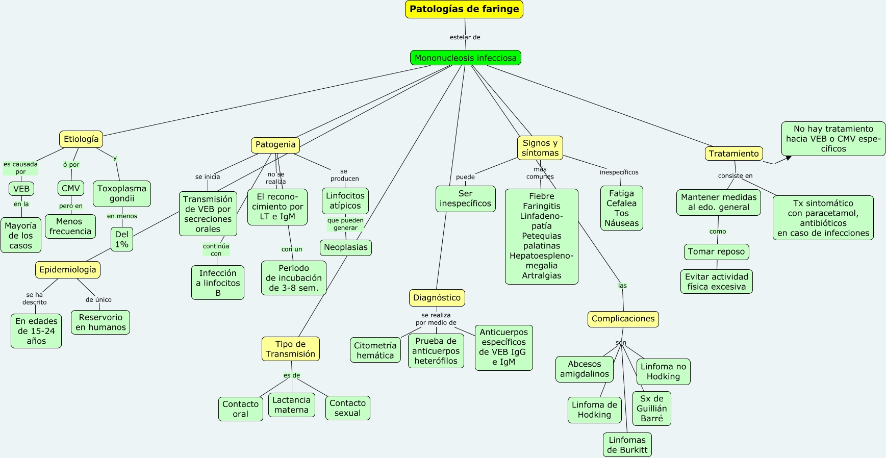 Mononucleosis infecciosa