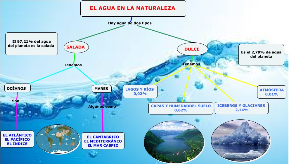 EL AGUA EN LA NATURALEZA