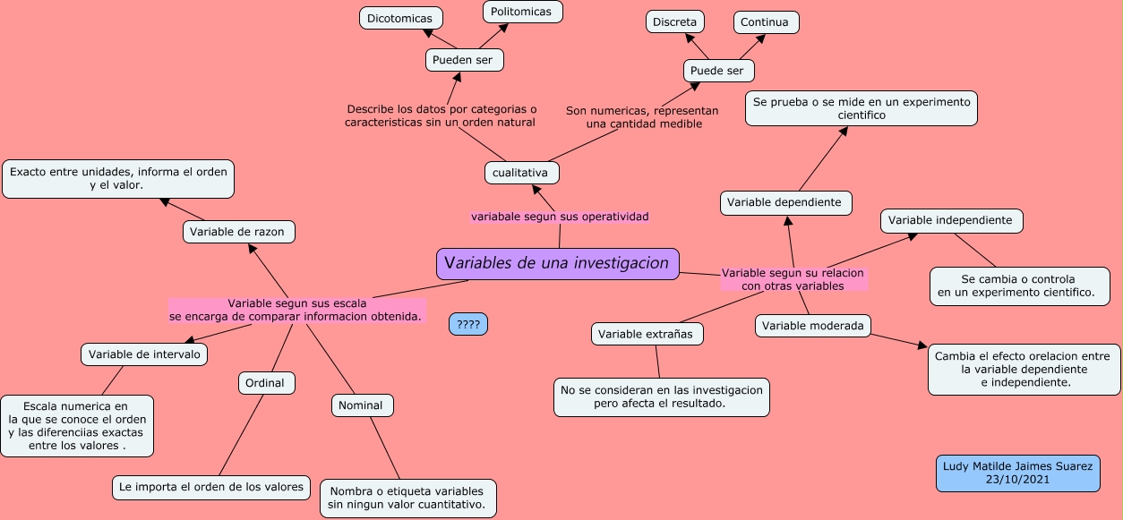 Variables de investigacion
