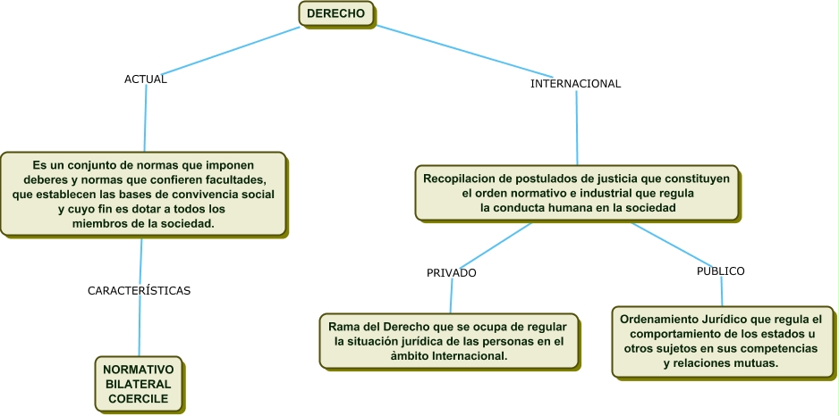 MAPA CONCEPTUAL DERECHO ACTUAL Y DERECHO INTERNACIONAL