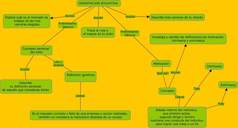 Mapa Motivación - Que es la motivacioón al exito