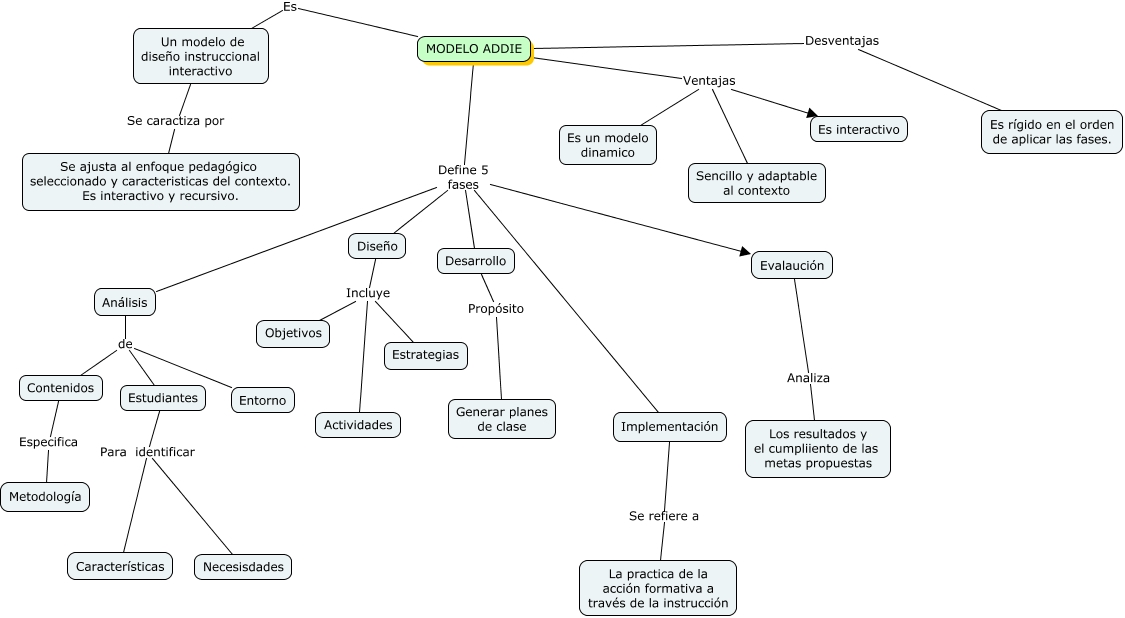 MODELO ADDIE