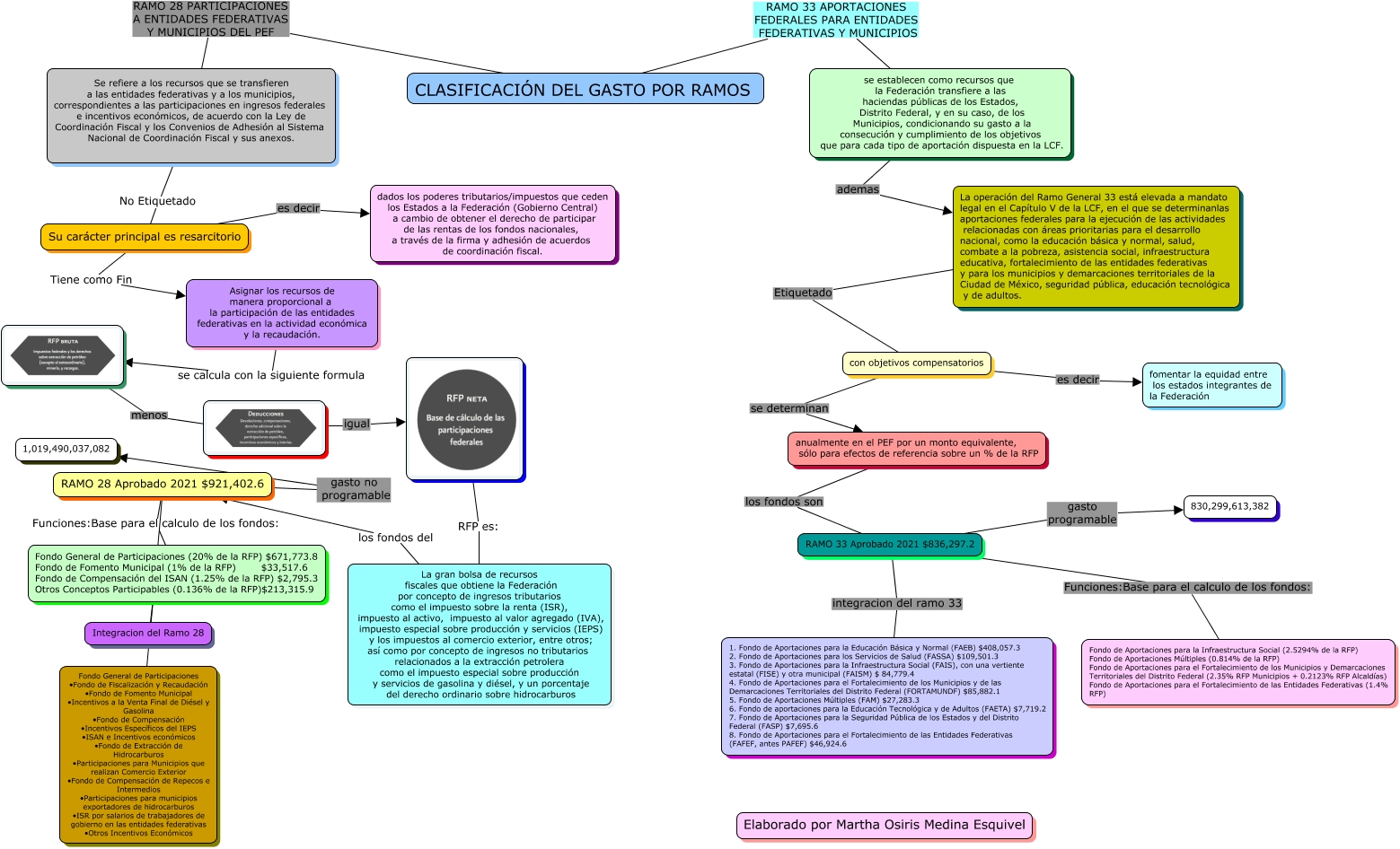 Ramos 28 y 33 - Como se distribuye el gasto por ramos