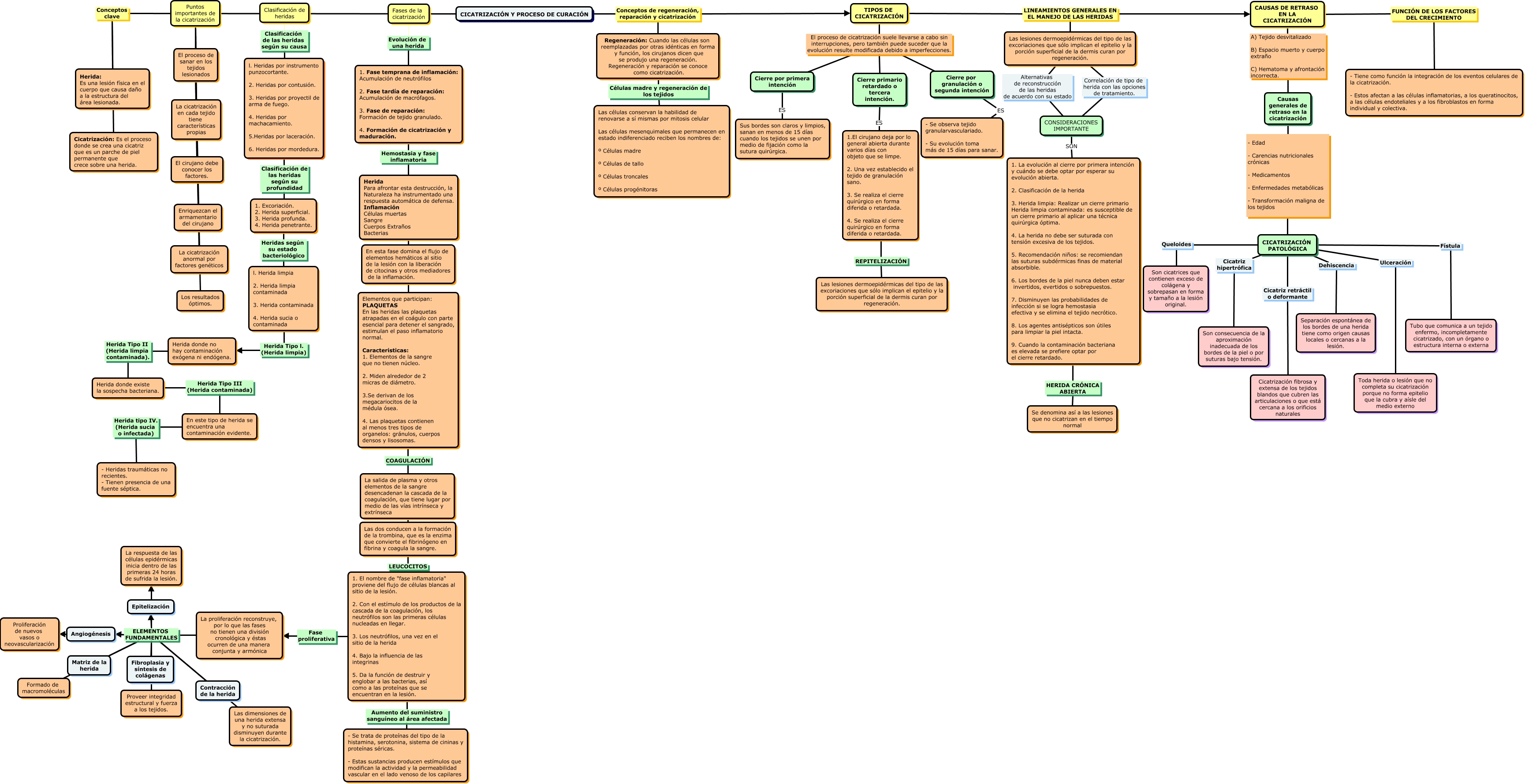 CICATRIZACIÓN PROCESO DE CURACIÓN DE HERIDAS