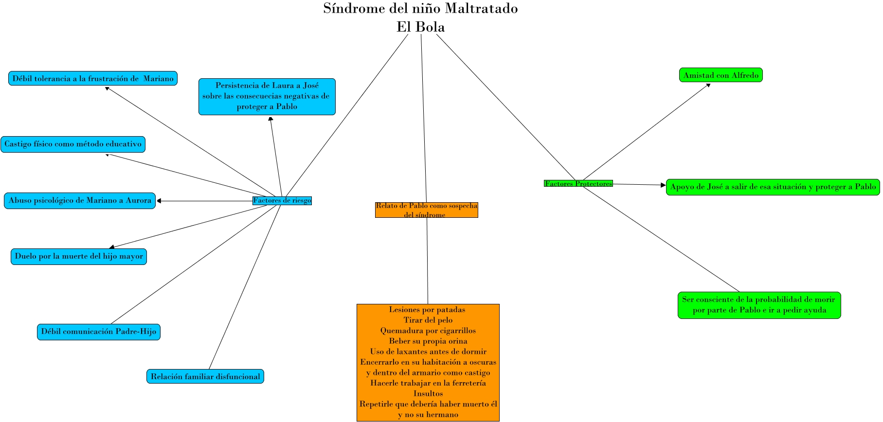 EsquemaCmap - Síndrome del niño Maltratado