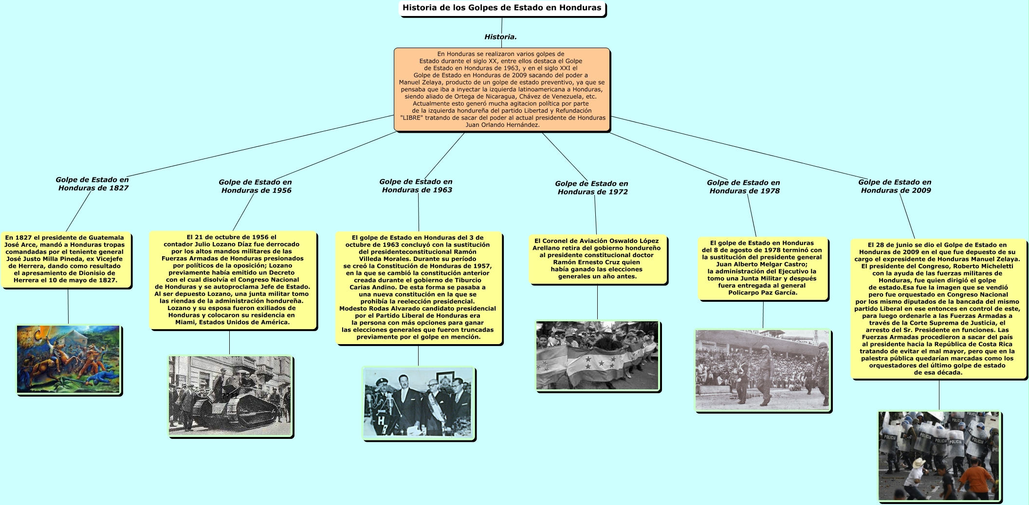 Historia de golpes de estados en Honduras