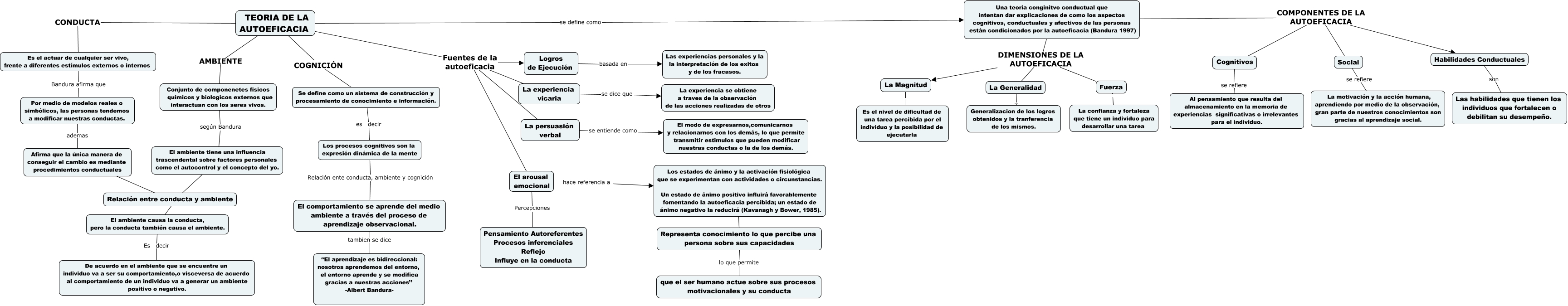 teoria de autoeficacia