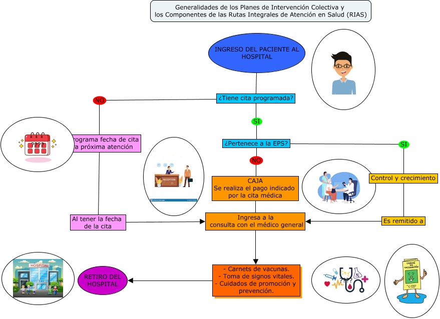 Rutas Integrales de Atención en Salud