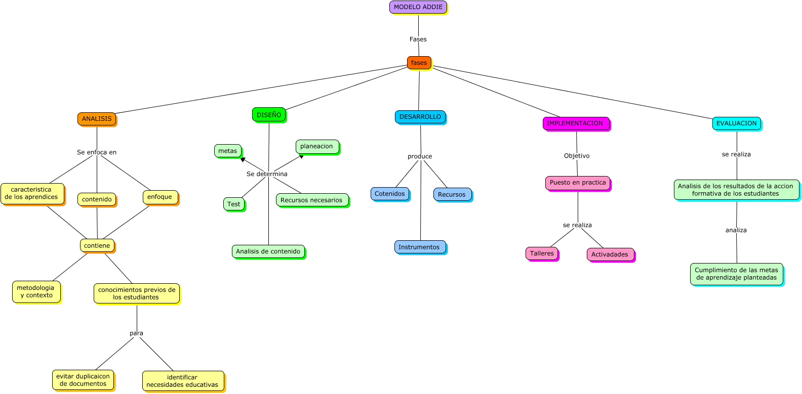Modelo ADDIE - ¿CUALES SON SUS FASES?