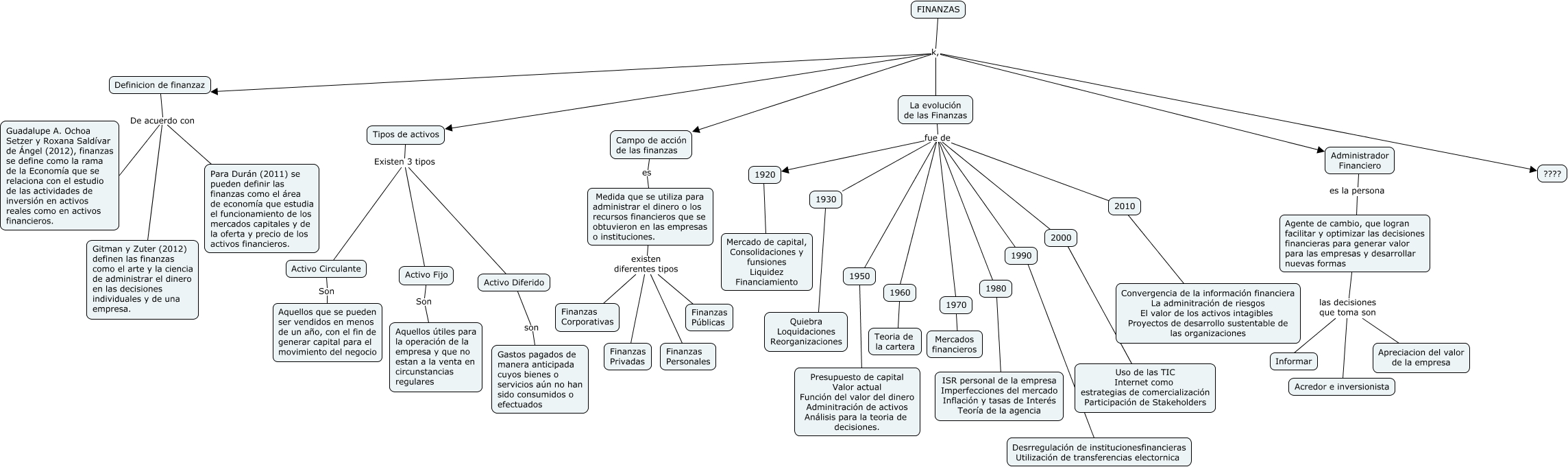 Analisis mapa conceptual